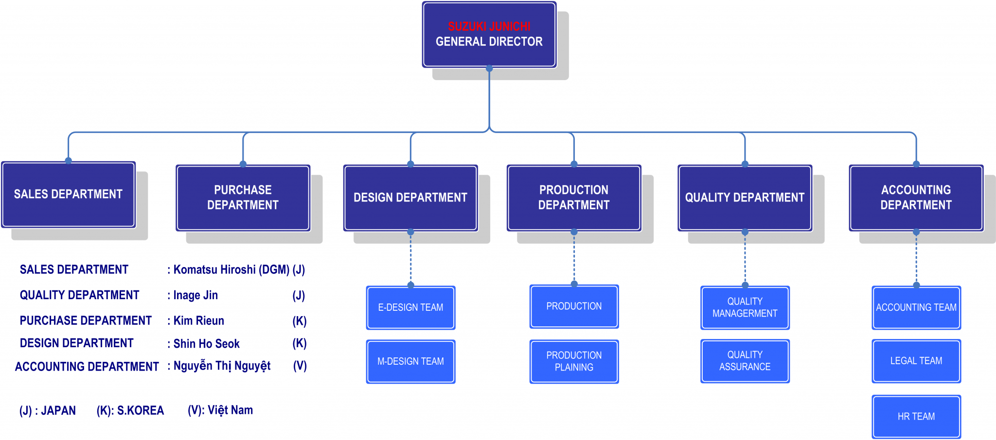 Organizational chart | Tamagawa Electronics Vietnam